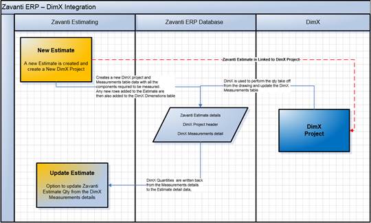 How to use Zavanti QTO for Estimating